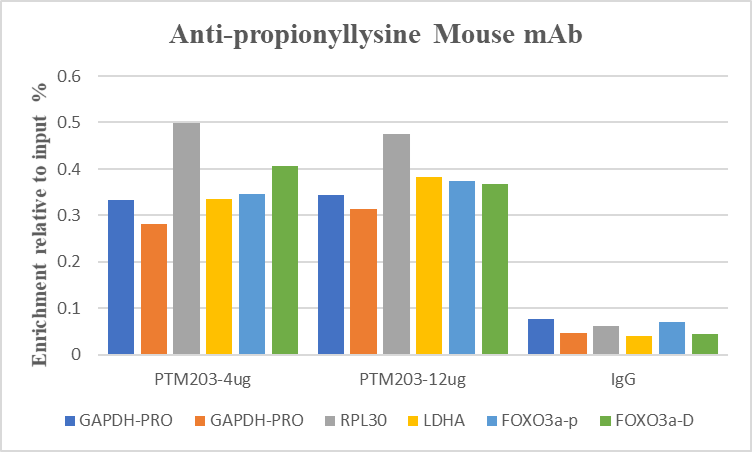 PTM BIO